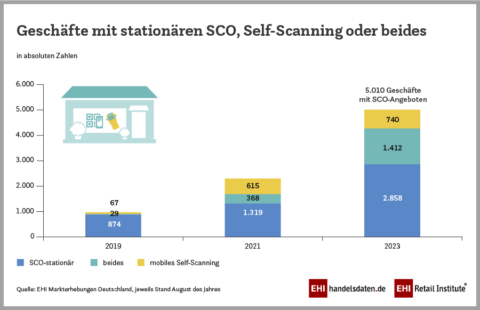 SCO: Gute Kundenakzeptanz - EHI Retail Institute