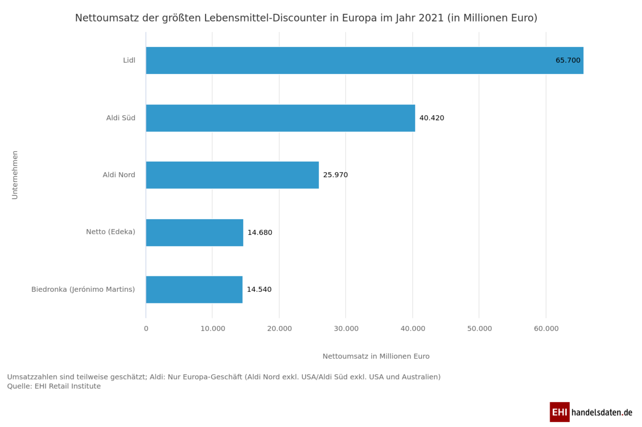 Top-5 Discounter in Europa - EHI Retail Institute